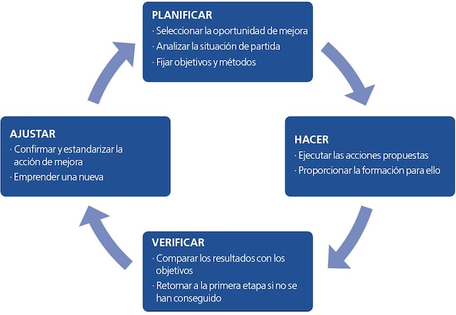 El ciclo de Deming (PDCA) en logística - Mecalux.es