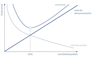 El Modelo de Wilson y la gestión óptima del stock - Mecalux.es