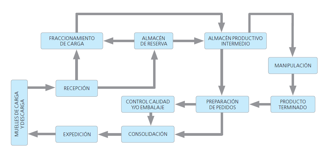 Los beneficios de la gestión inteligente de un almacén - Mecalux.es